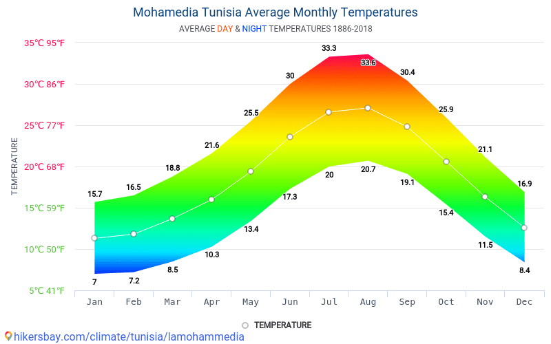 Data tables and charts monthly and yearly climate conditions in ...