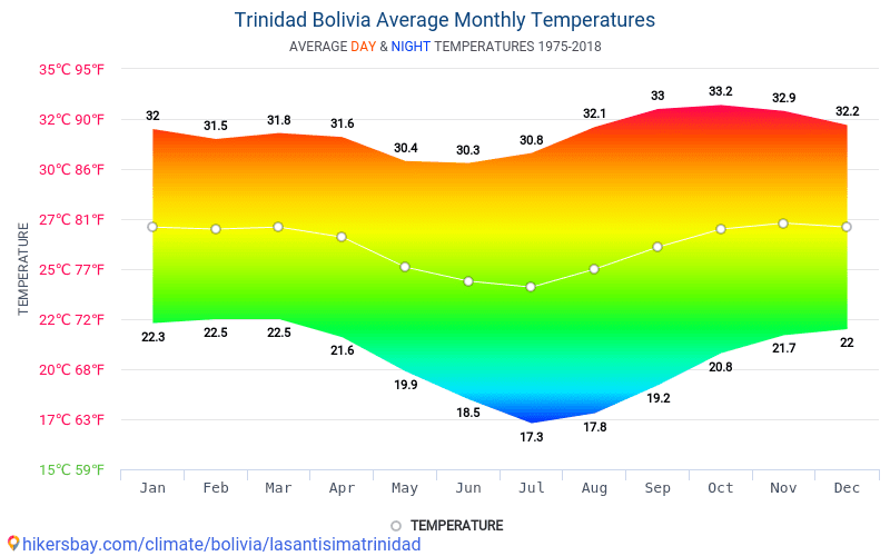 Data tables and charts monthly and yearly climate conditions in ...