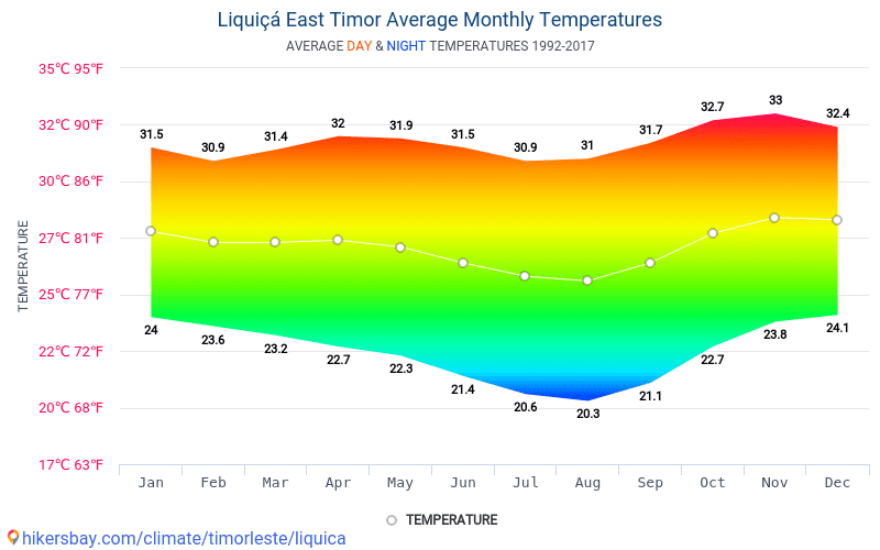 Data tables and charts monthly and yearly climate conditions in Liquiçá ...