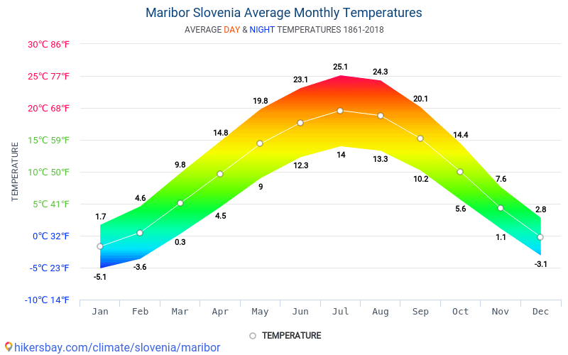 Data tables and charts monthly and yearly climate conditions in Maribor ...