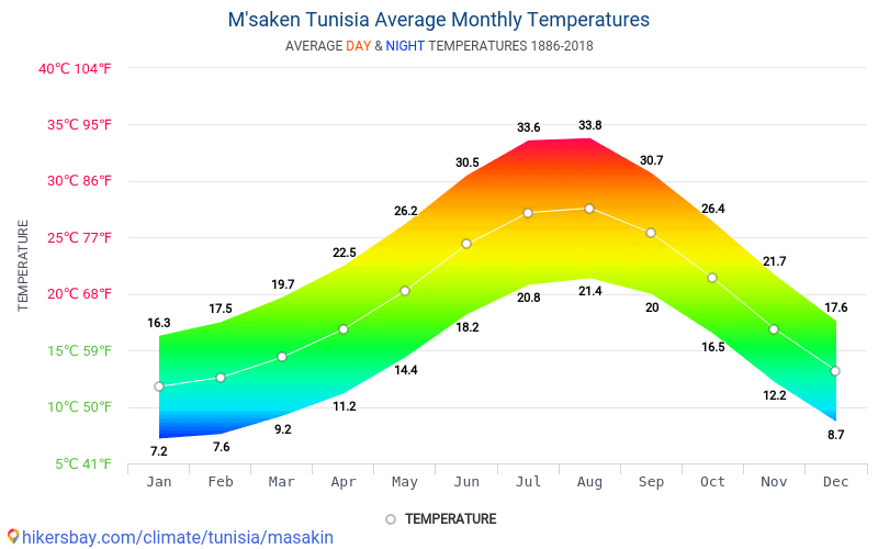 Data tables and charts monthly and yearly climate conditions in M'saken ...