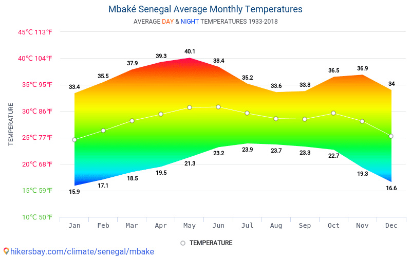 Data tables and charts monthly and yearly climate conditions in Mbaké ...