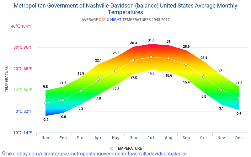 Data tables and charts monthly and yearly climate conditions in ...