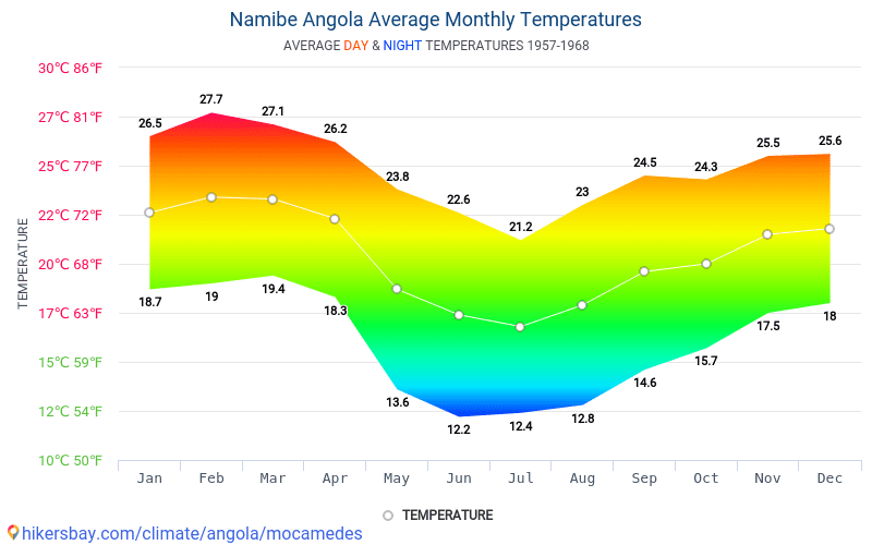 Data tables and charts monthly and yearly climate conditions in Namibe ...