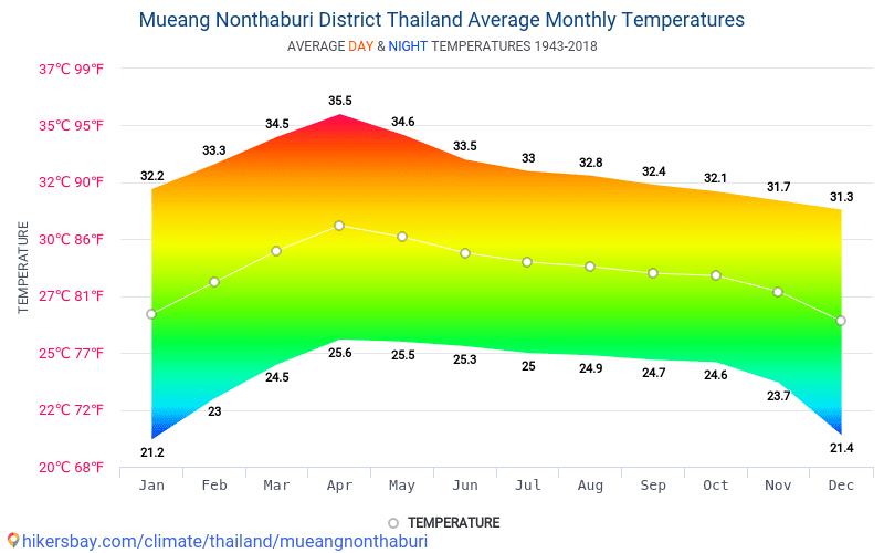 Data tables and charts monthly and yearly climate conditions in Mueang ...