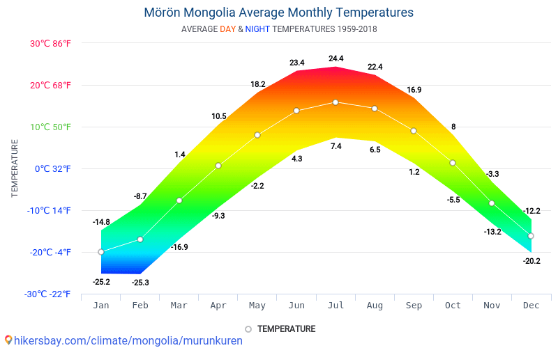 Data tables and charts monthly and yearly climate conditions in Mörön ...