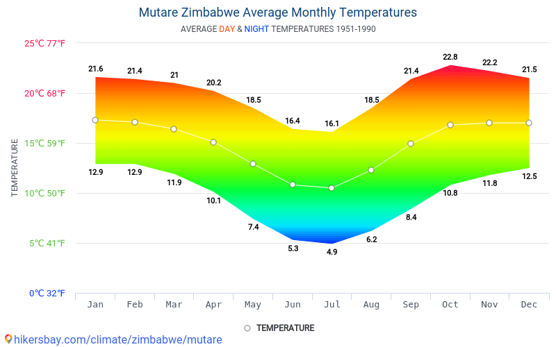 Data tables and charts monthly and yearly climate conditions in Mutare ...