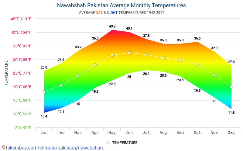 Data tables and charts monthly and yearly climate conditions in ...