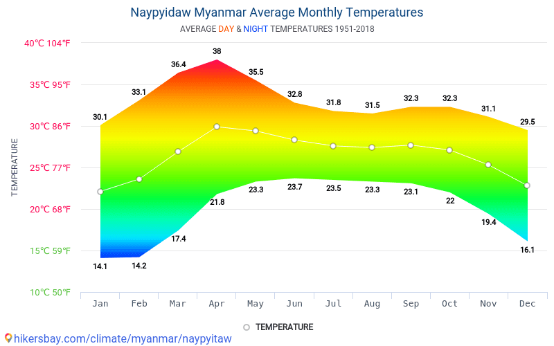 Data tables and charts monthly and yearly climate conditions in ...