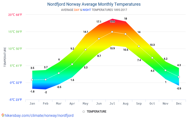 Data tables and charts monthly and yearly climate conditions in ...