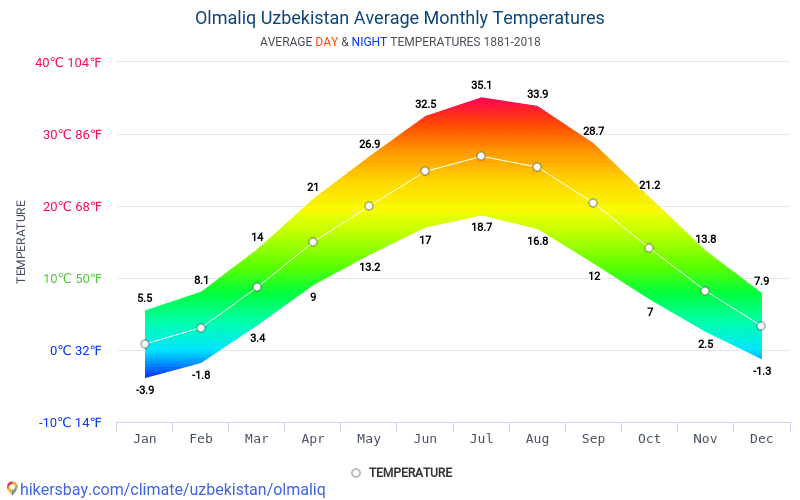 Data tables and charts monthly and yearly climate conditions in Olmaliq ...