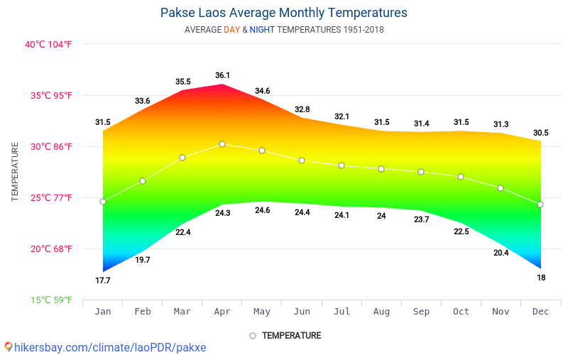 Data tables and charts monthly and yearly climate conditions in Pakse ...
