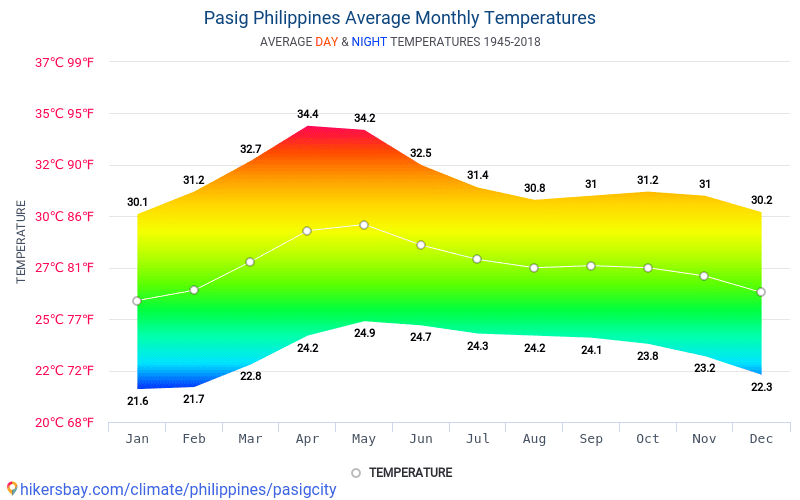 Data tables and charts monthly and yearly climate conditions in Pasig ...