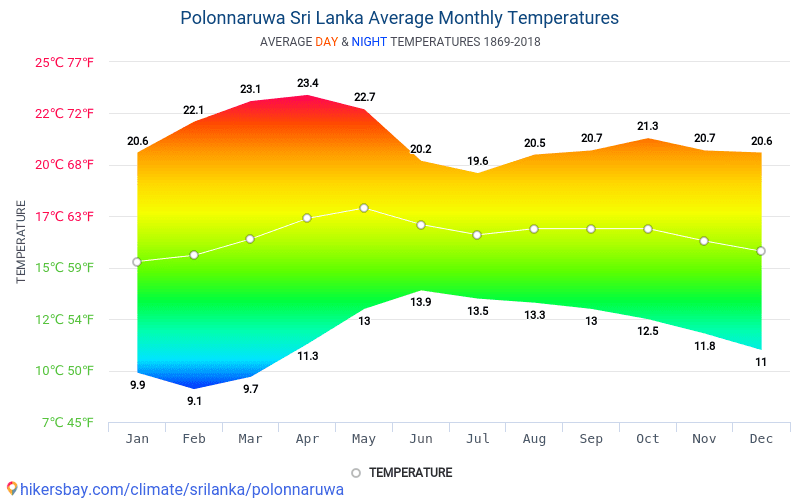 Data tables and charts monthly and yearly climate conditions in ...