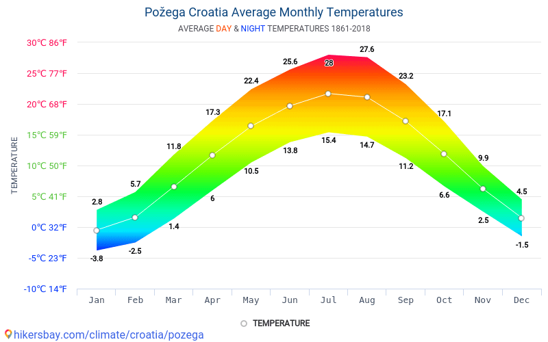 Data tables and charts monthly and yearly climate conditions in Požega ...