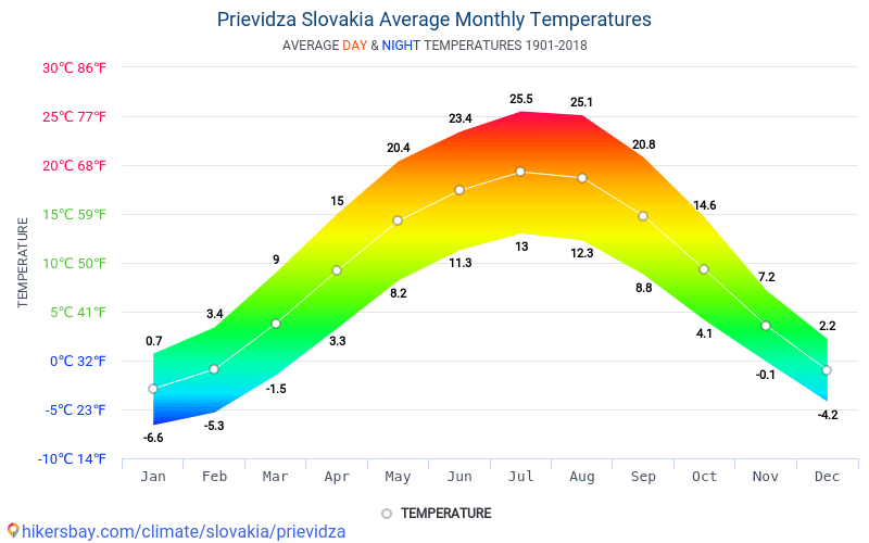 Data tables and charts monthly and yearly climate conditions in ...