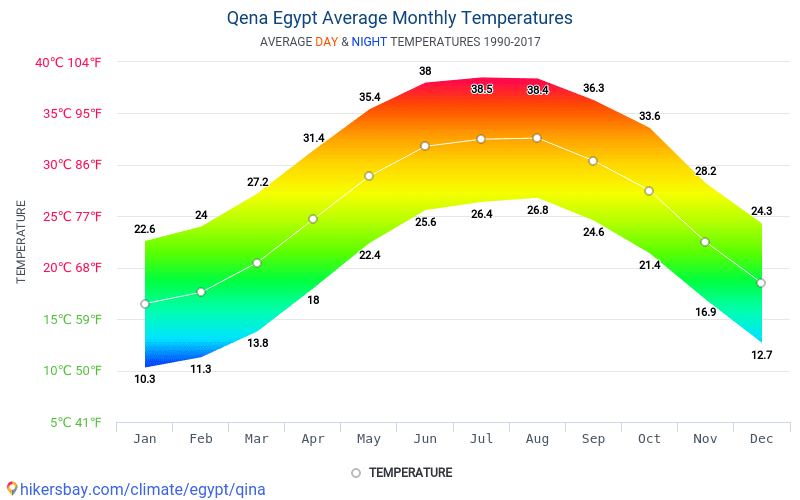 Data tables and charts monthly and yearly climate conditions in Qena Egypt.