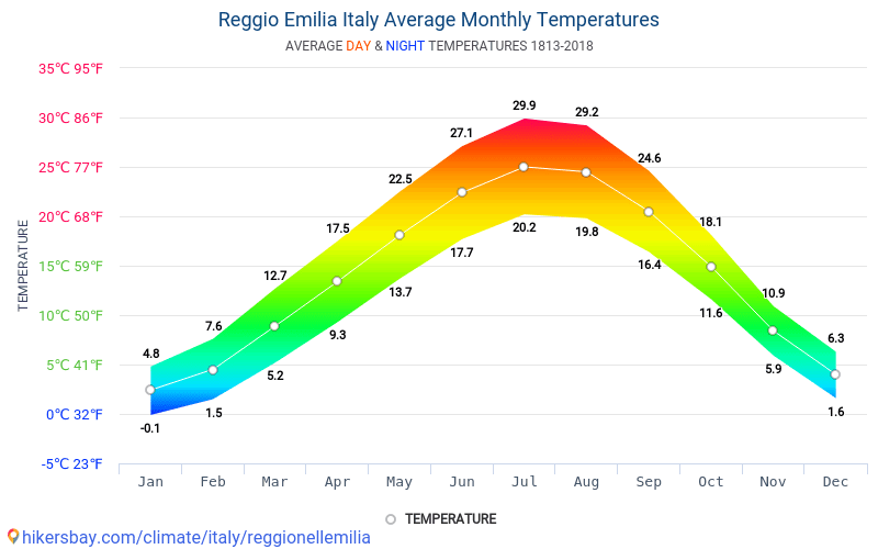 Data tables and charts monthly and yearly climate conditions in Reggio ...