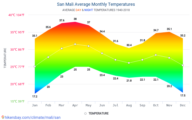 Data tables and charts monthly and yearly climate conditions in San Mali.