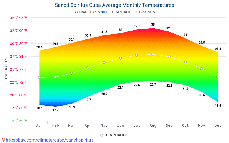 Data tables and charts monthly and yearly climate conditions in Sancti ...