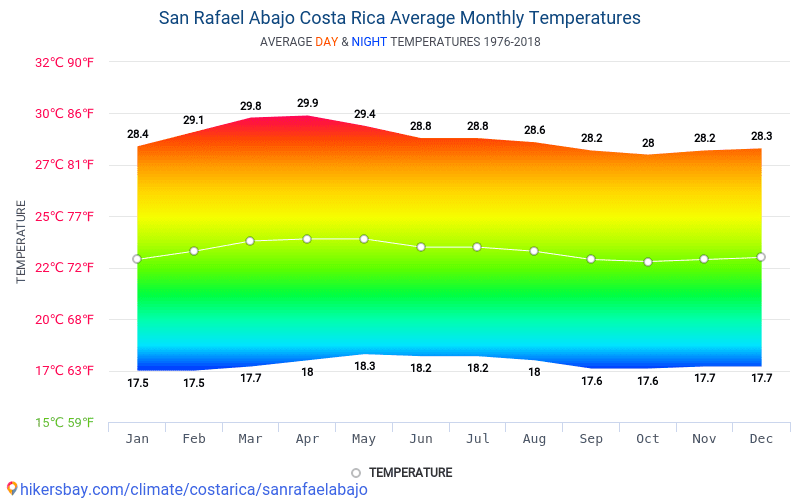 Data tables and charts monthly and yearly climate conditions in San ...