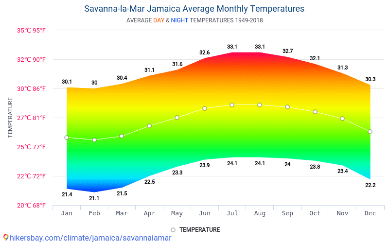 Savanna Average Temperature Graph