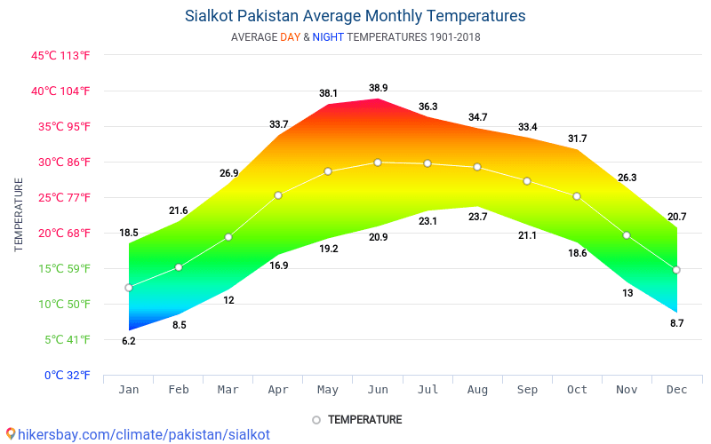 Data tables and charts monthly and yearly climate conditions in Sialkot ...