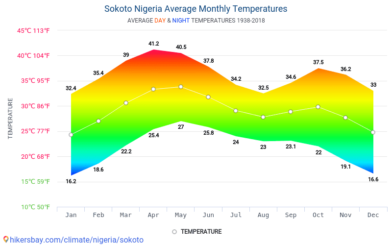 Data tables and charts monthly and yearly climate conditions in Sokoto ...