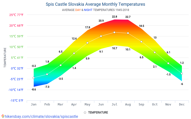 Data tables and charts monthly and yearly climate conditions in Spis ...