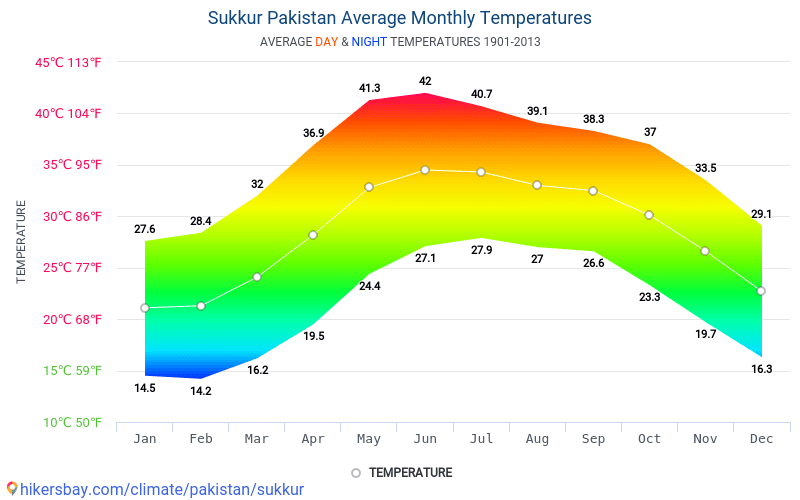 Data tables and charts monthly and yearly climate conditions in Sukkur ...
