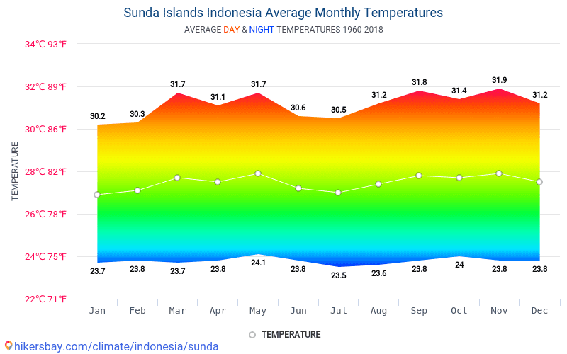Data tables and charts monthly and yearly climate conditions in Sunda ...