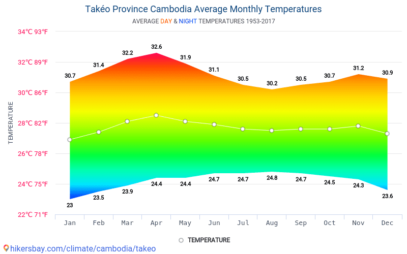 Data tables and charts monthly and yearly climate conditions in Takéo ...