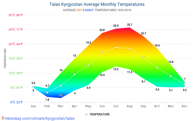 Données tableaux et graphiques mensuels et annuels conditions ...