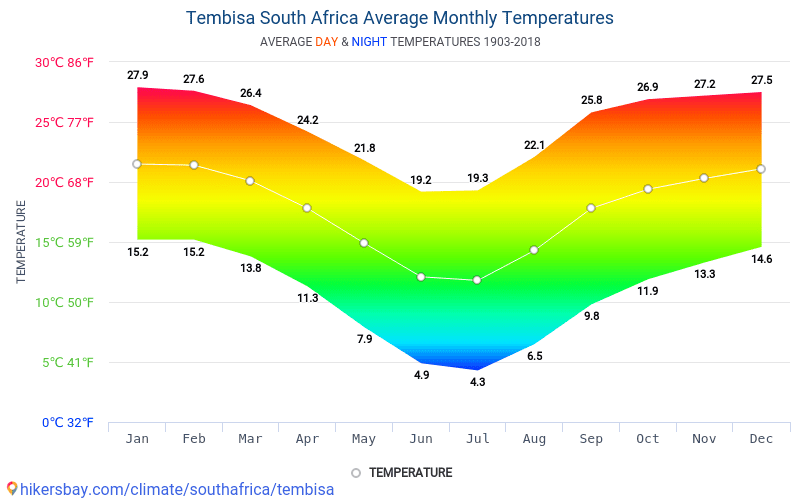Data tables and charts monthly and yearly climate conditions in Tembisa ...
