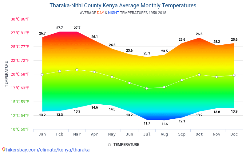 Data tables and charts monthly and yearly climate conditions in Tharaka-Nithi County Kenya.