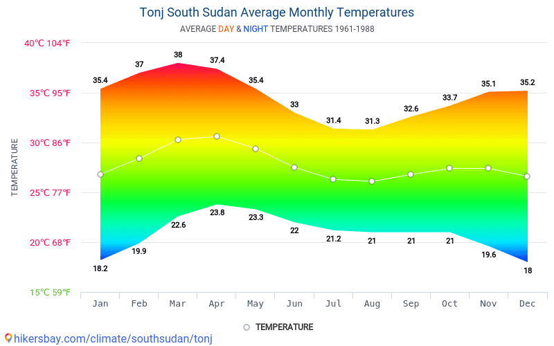Data tables and charts monthly and yearly climate conditions in Tonj ...