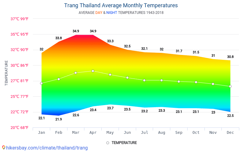 Data tables and charts monthly and yearly climate conditions in Trang ...
