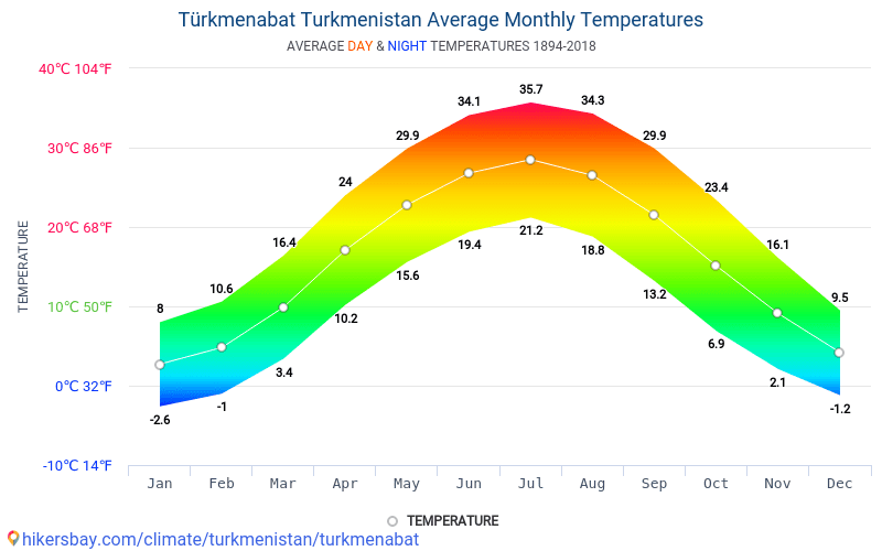 Data tables and charts monthly and yearly climate conditions in ...