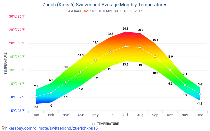 Data tables and charts monthly and yearly climate conditions in Zürich ...