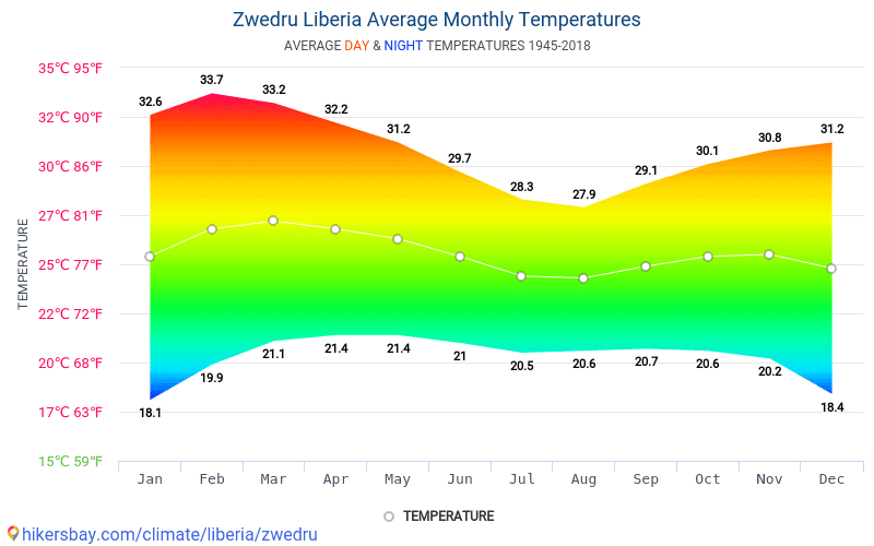 Data tables and charts monthly and yearly climate conditions in Zwedru ...