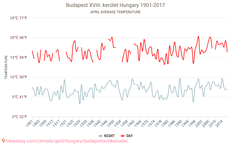 מזג האוויר ב- אפריל ב בודפשט XVIII. kerület 2026
