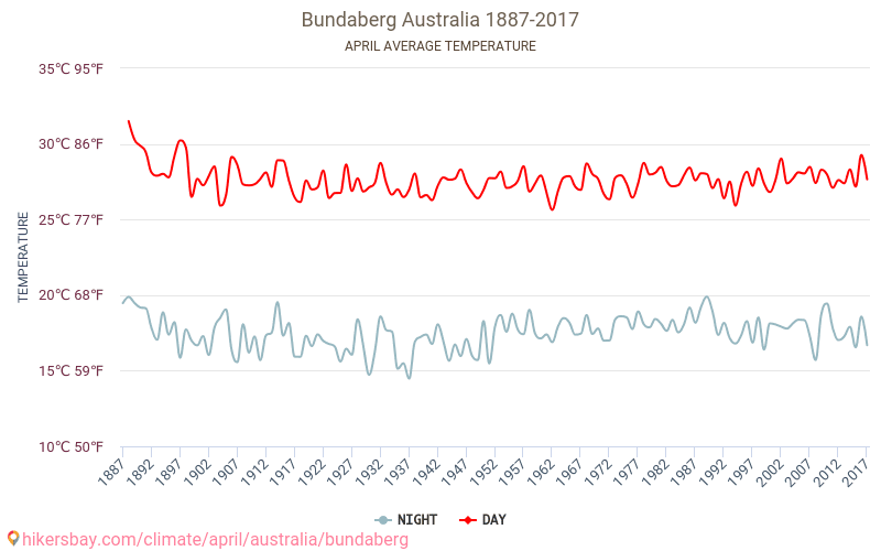 Sää Huhtikuuta Bundaberg 2025