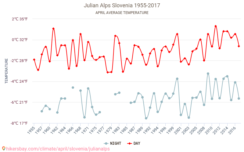 Weather in April in Julian Alps 2025