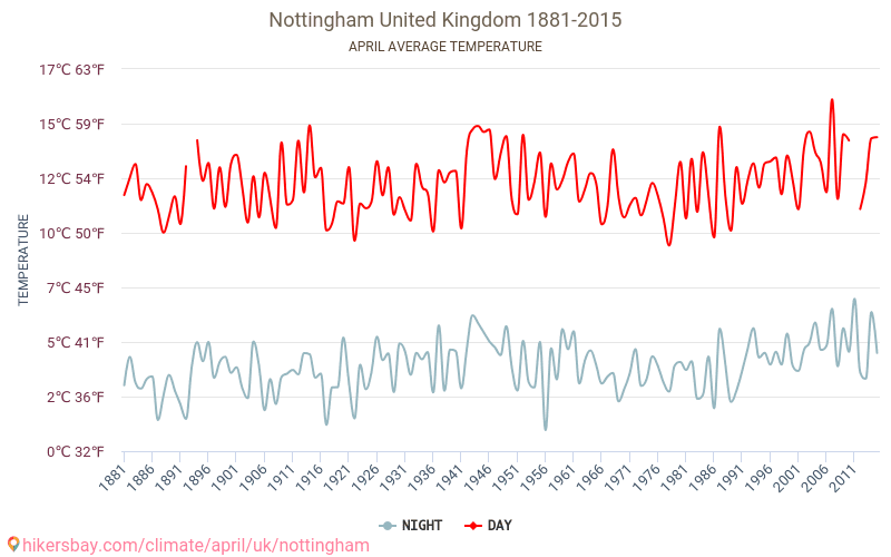 Vejret i April i Nottingham 2025