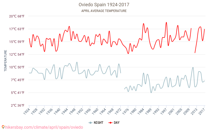 Tiempo en Abril en Oviedo 2025