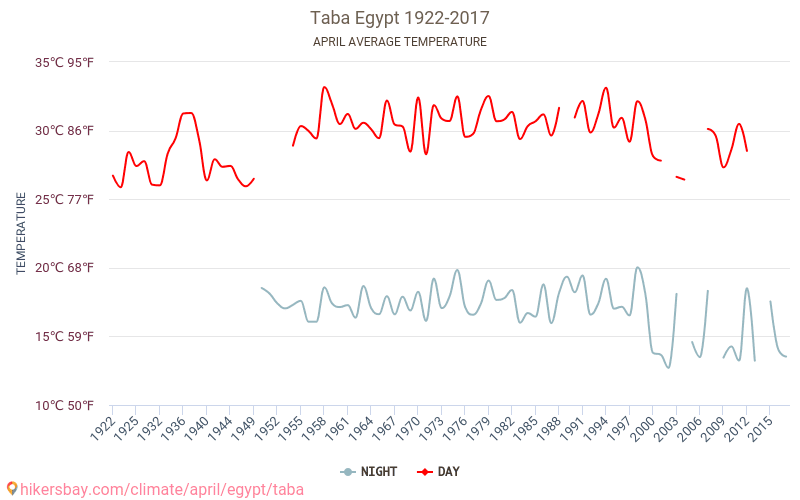 מזג האוויר ב- אפריל ב טאבה 2024