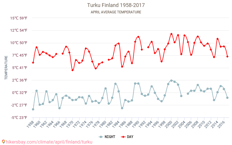 Weather in April in Turku 2025