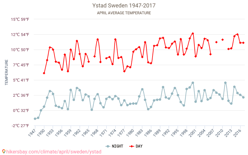 Vejret i April i Ystad 2026
