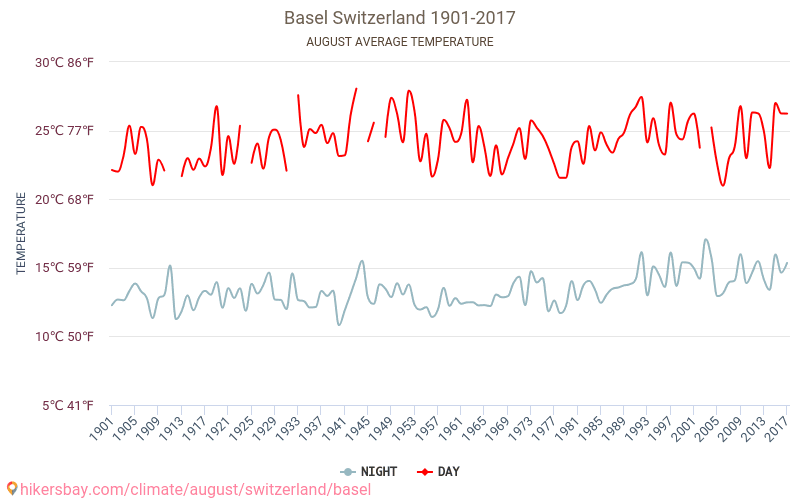 Weather in August in Basel 2026