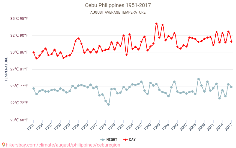 Weather in August in Cebu 2025